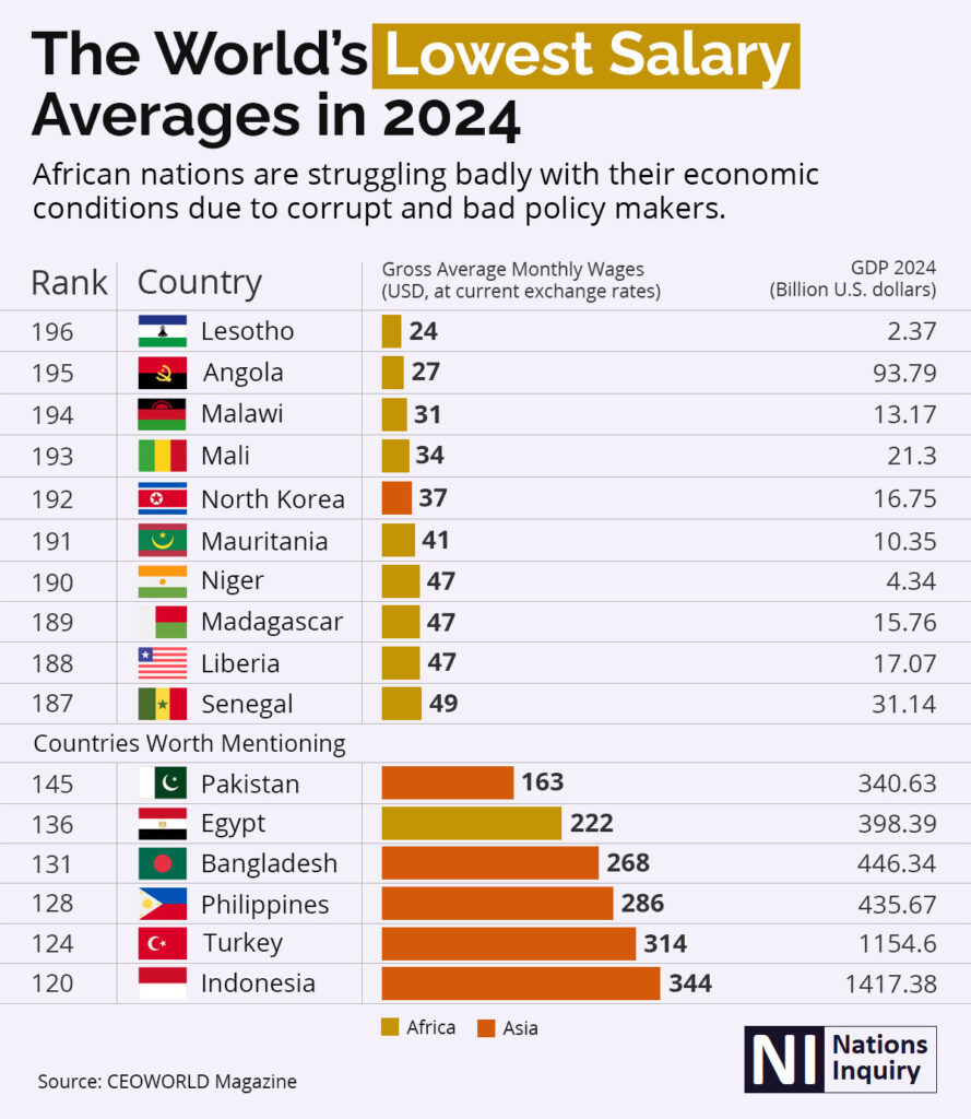 Countries With The Lowest Average Salaries in 2024 - Nations Inquiry