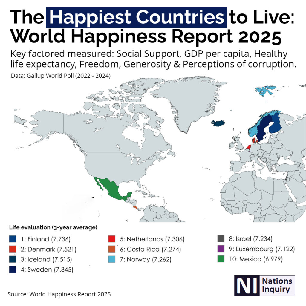 World Happiness Report 2025 | US and UK to its Lowest | NI